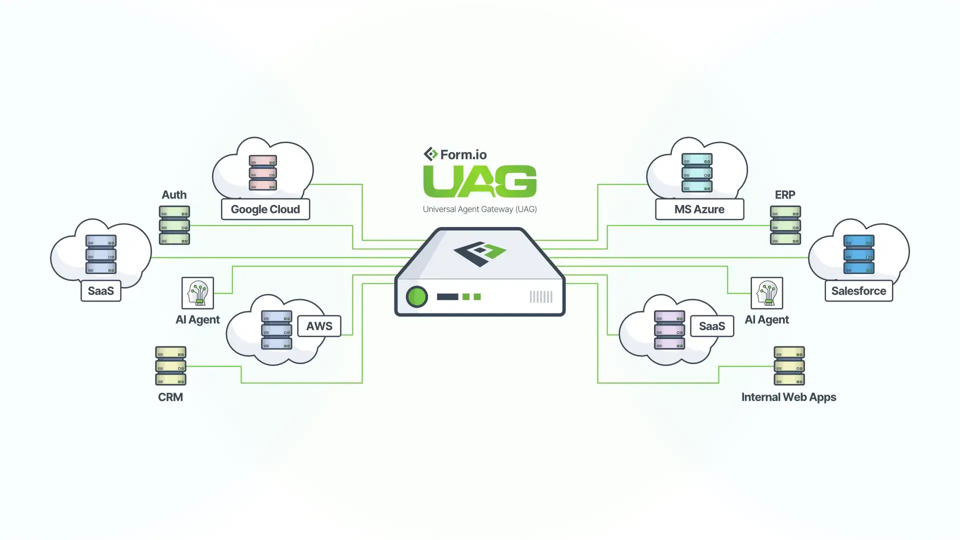 Form.io Universal Agent Gateway (UAG) - Form.io